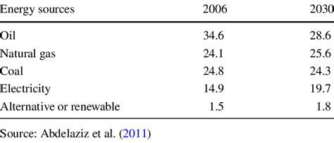 Energy Consumption Patterns By Fuel For Global Industries Usage In