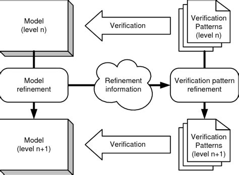 Conceptual View Of Parallel Refinement Of The Model And The Associated Download Scientific