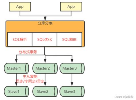 1、mysql集群架构搭建以及多数据源管理实战配置mysql与sqlserver 多源数据库 Csdn博客