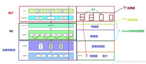 Linux网络基础 一 初识网络,理解网络协议linux 系统与网络基础 Csdn博客 Linux网络基础 一 初识网络,理解网络协议linux 系统与网络基础 Csdn博客