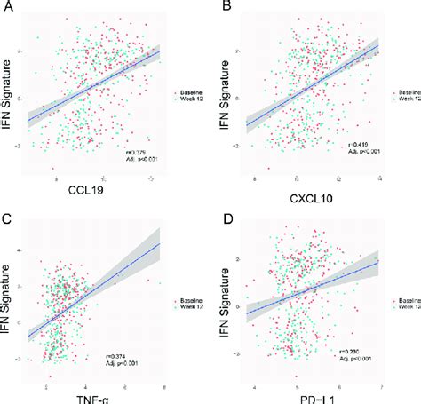Correlation Between Key Analytes And The Ifn Signature Line Of Download Scientific Diagram
