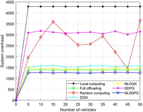 System Overhead Of Different Algorithm Under Different Vehicles Download Scientific Diagram