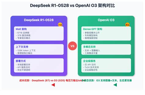 Claude 4 Sonnet Vs Openai O3 Api 详细对比：哪个更适合你的项目？ Api易 帮助中心