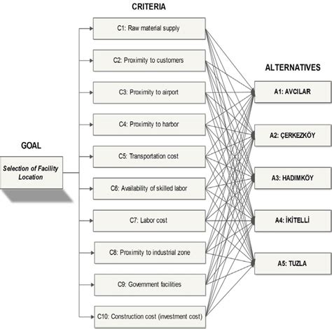 Hierarchical Structure For Supplier Selection Download Scientific Diagram