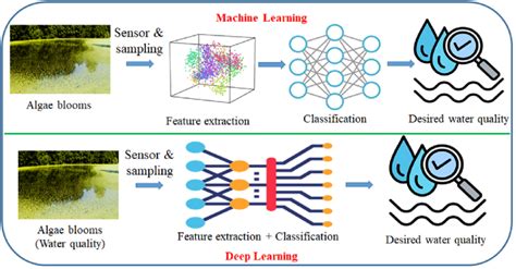 Conventional Schemes Of Ml Models For Abs Download Scientific Diagram