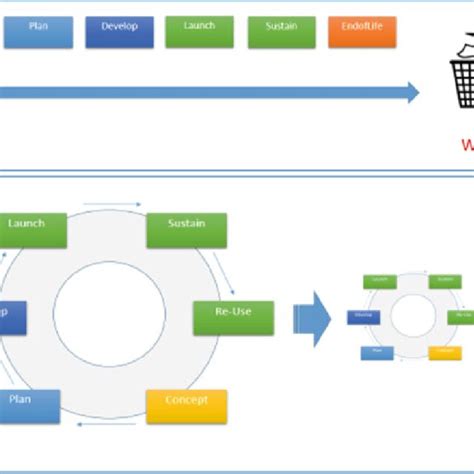 Linear Versus Circular Information Management Circle Download Scientific Diagram
