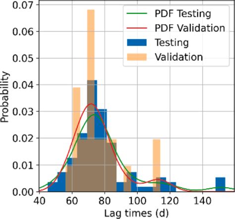 histogram of the observed lag times between the calibration and