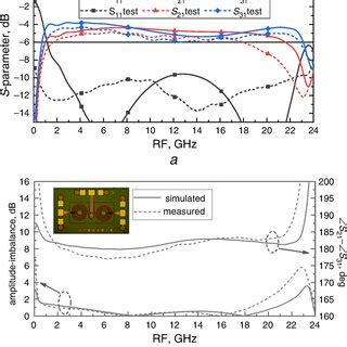 Simulated And Measured Performance Of Balun With A Sparameters B Download Scientific Diagram