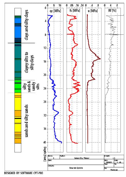 Cpt Cone Penetration Testing Geoprobe Systems® Cpt Test