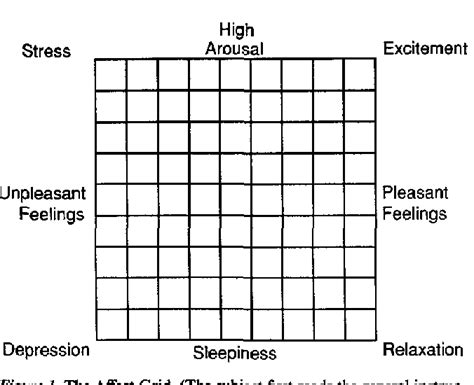 PDF Affect Grid A Single Item Scale Of Pleasure And Arousal Semantic Scholar
