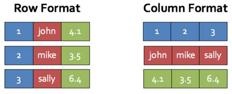 Row Based Storage Vs Column Based Storage A Beginners Guide By
