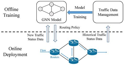 Graph Neural Networks For Routing Optimization Challenges And Opportunities