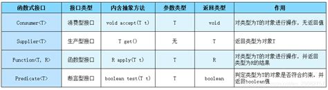 Java8 Lambda:内置四大函数式接口java8 四大内置接口用于什么场景 Csdn博客 Java8 Lambda:内置四大函数式接口java8 四大内置接口用于什么场景 Csdn博客