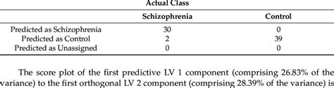 Confusion Matrix For Classification Of Test Data According To Pls Da