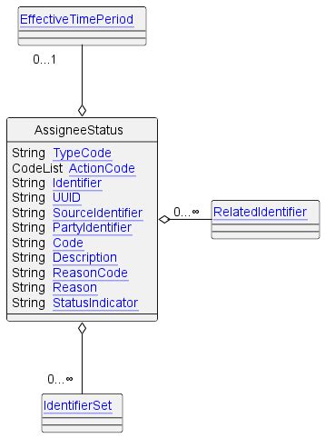 Assignee Status ConnectSpec OAGIS