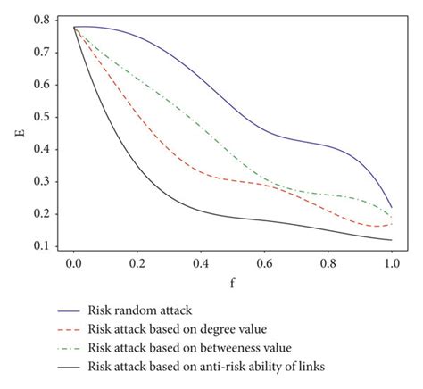 Transformation Of Network Efficiency Download Scientific Diagram