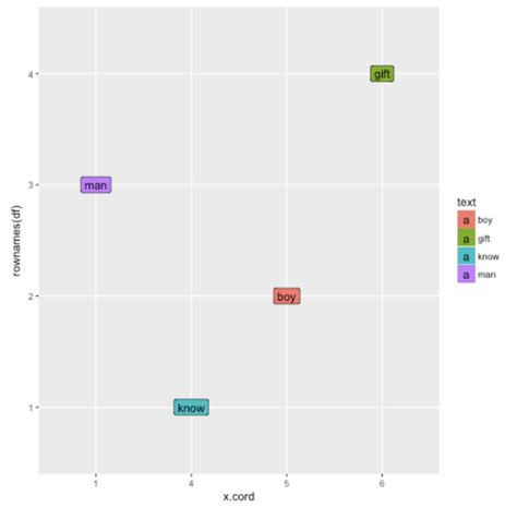 Ggplot2 How To Vary The Length Of Text In Geomtext In R Ggplot