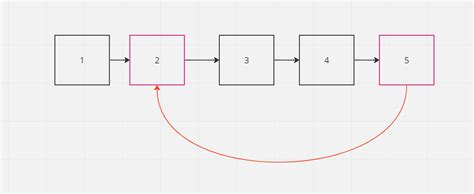 Exploring Linked List Cycle Detection By Make Computer Science Great
