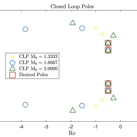 Closed Loop Poles Example 1 Download Scientific Diagram