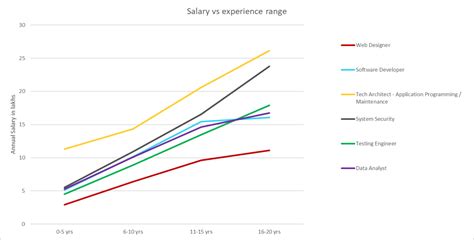 IT Salaries In India