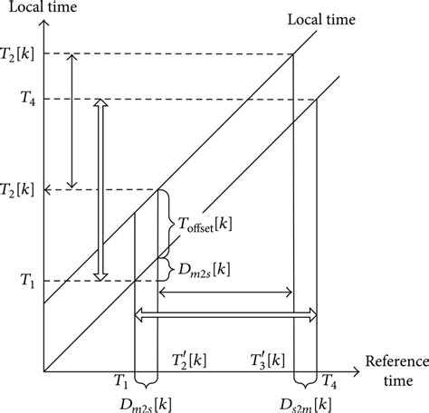 Propagation Delay And Offset Compensation Measurement Schematics
