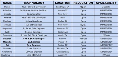Rajesh Chinthalapudi On Linkedin C2c Reactjs Requirements