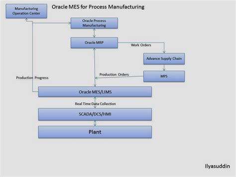 oracle supply chain management scm oracle mes for process manufacturing