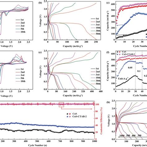 A Xrd Patterns And B Structural Schematic Of The As‐prepared Cus And Download Scientific