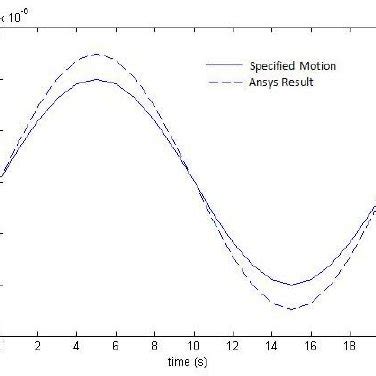 ANSYS Results Corresponding To Fig Download Scientific Diagram