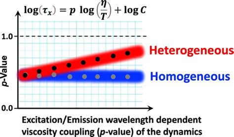 Dynamic Heterogeneity And Viscosity Decoupling In Solvent Systems