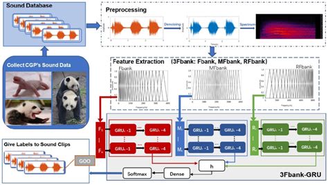 The Diagram Of Gp S Vocalization Automatic Recognition System Download Scientific Diagram