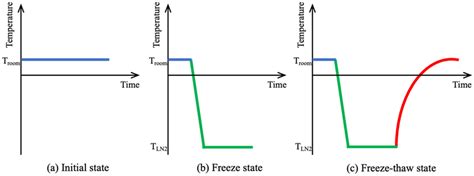 Sketch Map Of Three Ln2 Cooling States Download Scientific Diagram