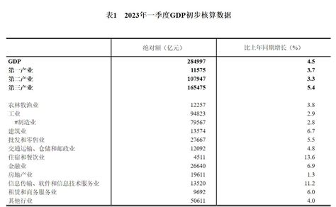 数据发布 年一季度国内生产总值初步核算结果 澎湃号政务 澎湃新闻 The Paper