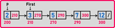 How To Delete A Node From A Linked List Dot Net Tutorials