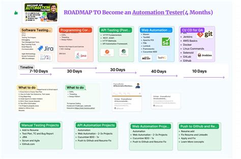 Become Job Ready Automation Tester