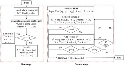 process of lasso sfbs multi level dimension reduction algorithm the