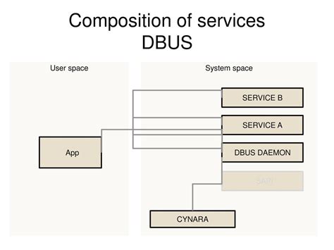 General Overview User Space System Space Service Xxx Libcynara Libdbus