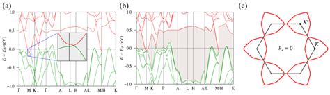 Pressure Tuning Superconductivity In Noncentrosymmetric Topological Materials Zrruas