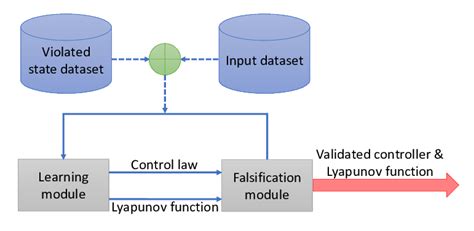 The Neural Learning Of The Optimal Controller And Lyapunov Function