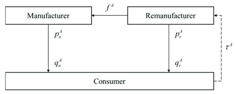 Decentralized Decision Making Without Dfr Download Scientific Diagram