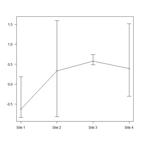 Data Visualization How To Plot Minimum Maximum And Mean In R
