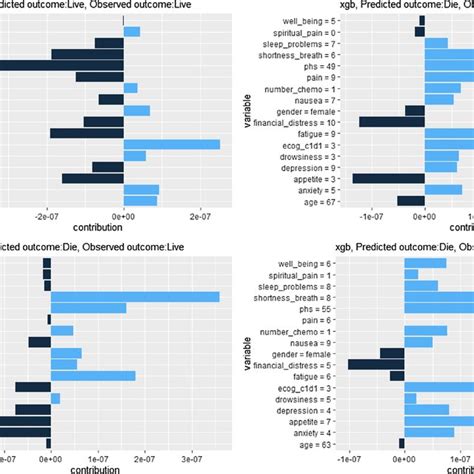 Example Shap Values For Four Individual Predictions Download