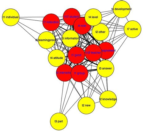 Word Network For Work Group Three Download Scientific Diagram