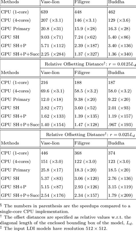 Offset Computation Time § Sec On Gpu Vs Cpu Relative Offsetting