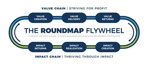 From Extraction To Contribution Thriving Together With Shared Success Roundmap® Regenerative