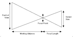 How To Calculate The Field Of View Manually Without Any Tool