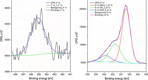Xps Spectrum Deconvolution For Sla Ed Surface Download Scientific Diagram