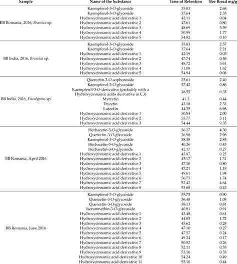 Content Of The Flavonoids And Hydroxycinnamic Acids Derivatives
