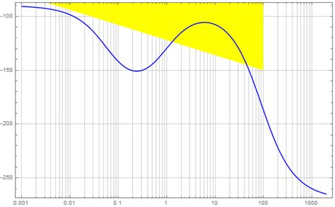 Add Patch To The Background Of A Bodeplot In Matlab Stack Overflow