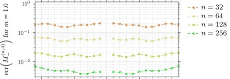 Behaviour Of The Relative Error 29 On A Logarithmic Scale For Download Scientific Diagram
